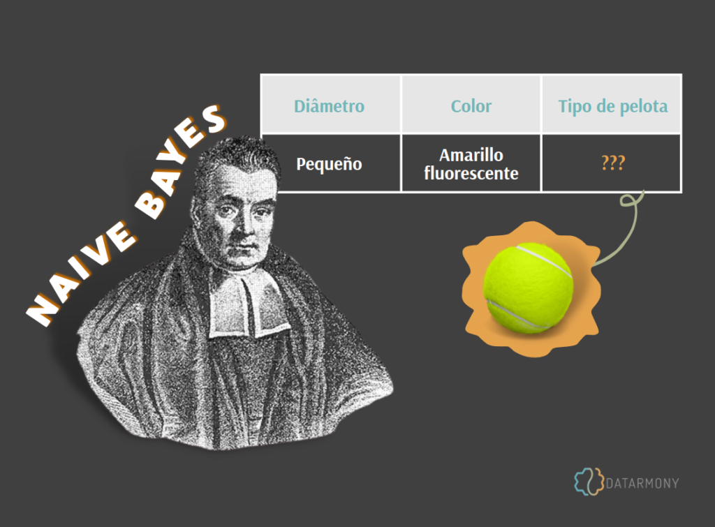 Naive Bayes algoritmo, ejemplos, python | Significado y funcionamiento - Datarmony