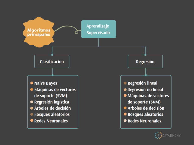 Aprendizaje supervisado | Algoritmos, ejemplos - Datarmony