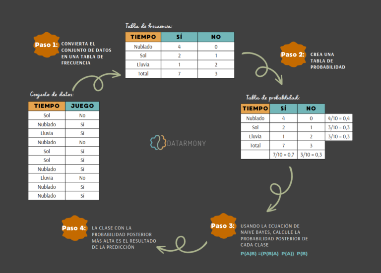 Naive Bayes Algoritmo Ejemplos Python Significado Y Funcionamiento Datarmony